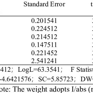 Weighted Least Squares Regression Estimation Download Scientific Diagram