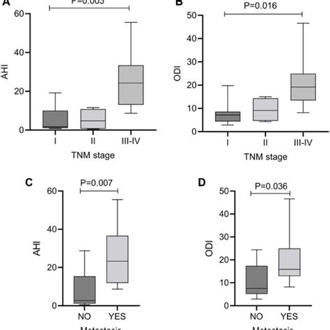 correlation between sleep parameters and pathological characteristics