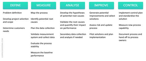 Measure Phase Of Dmaic Dmaic Measure Phase Kose