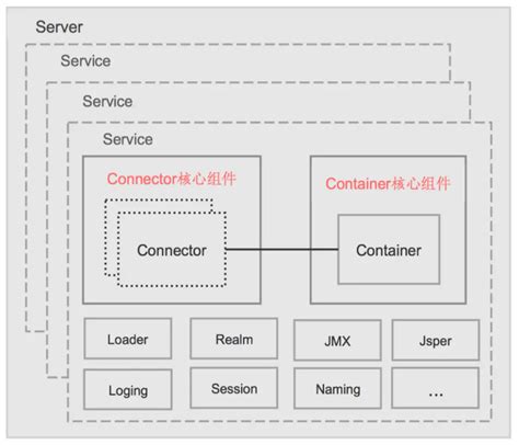 Tomcat工作原理与组件 Csdn博客