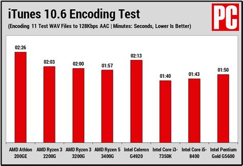 Amd Athlon Ge Review Pcmag
