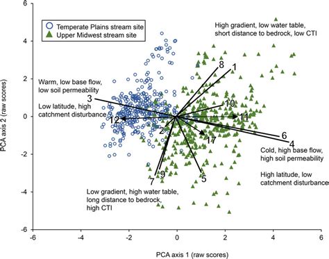 Two Dimensional Principle Components Analysis Ordination Of 819 Stream Download Scientific