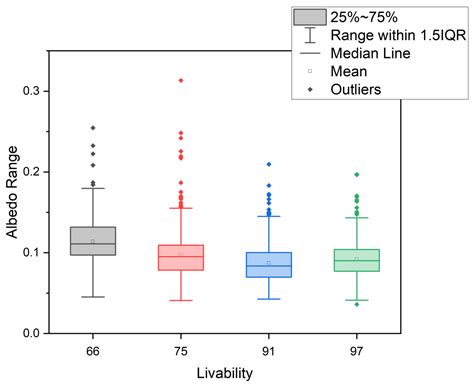 Spatial Heterogeneity And Temporal Variation In Urban Surface Albedo Detected By High Resolution