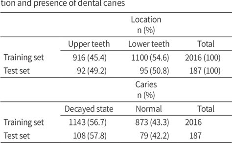 Table 2 From Assessment Of The Object Detection Ability Of Interproximal Caries On Primary Teeth