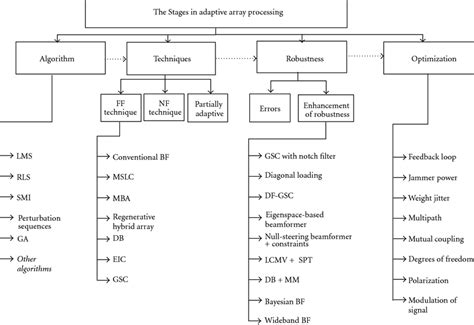 Schematic Chart For Adaptive Array Processing Download Scientific Diagram
