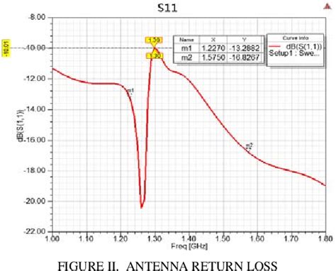 Figure Ii From Design Of A Dual Frequency Circular Polarized Microstrip Antenna Semantic Scholar