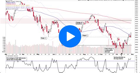 Stage Analysis Members Video Part 2 US Market Industry Groups RS And