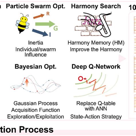 Schematically Shows The Entire Concept For The Integrated Optimization Download Scientific