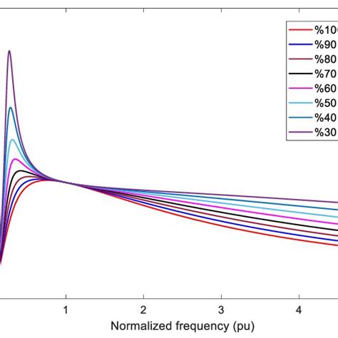 Relationship Between Voltage Conversion Ratio And Normalized Frequency