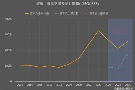 【abf載板】欣興3037：調高今年資本支出上限至242億元新台幣 優分析uanalyze