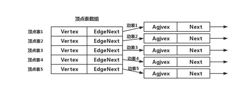 图的邻接表表示法（c语言）写出该图的邻接表表示 Csdn博客