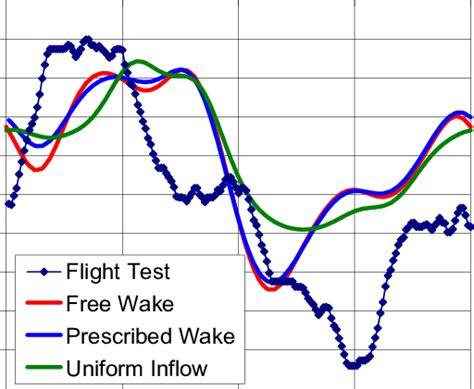 Pitch Link Loads Baseline Model Download Scientific Diagram