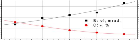 Calculated Angular Difference ∆θ And Visibility Of The Fringes Vs The Download Scientific