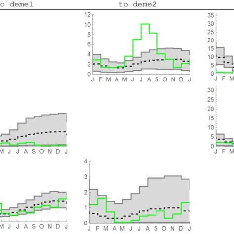 Inferred Migration Events Seasonality Using A Two Seasonal Migration
