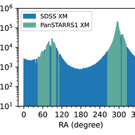 The Distribution Of Angular Separation Between Gaia Objects And Their Download Scientific