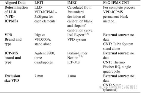 Vpd Icp Ms半导体晶圆金属污染分析 知乎
