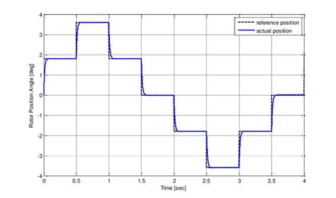 Motor Performance With Fuzzy Pid Like Controller Following Position