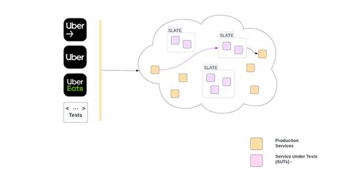 simplifying developer testing through slate uber blog