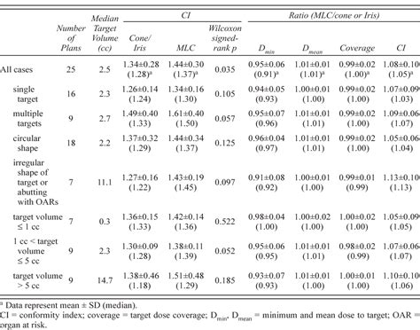 Table 2 From Dosimetric Comparison Between Coneiris‐based And Incise Mlc‐based Cyberknife Plans