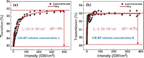 Nonlinear Optical Response Of The As Prepared Gr Bp Sas A Nonlinear Download Scientific