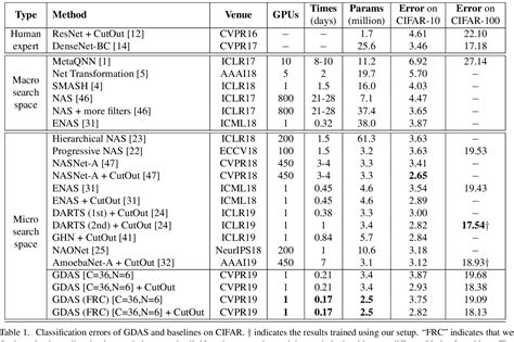 Table 1 From Searching For A Robust Neural Architecture In Four Gpu