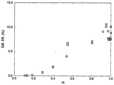 Diffraction Efficiency Versus Modulation Depth Download Scientific