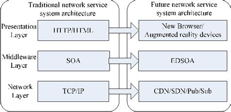 Figure 1 From An Event Driven Service Oriented Architecture For The