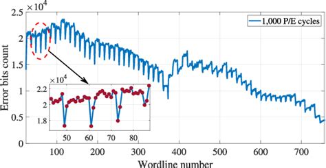 Figure 8 From Lightweight Read Reference Voltage Calibration Strategy