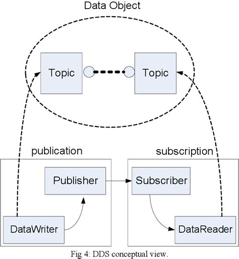 Figure 4 From An Iot Inspired Distributed Data Fusion Architecture For