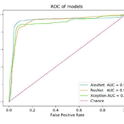 The Roc Curve Of Alexnet Resnet And Xception Model Download