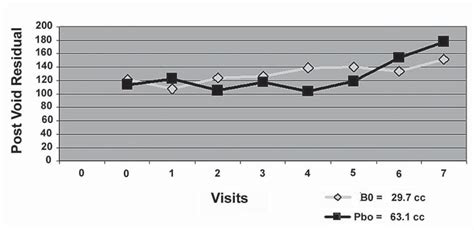 The Variation Of The Post Void Residual Urine Means During Treatment Download Scientific