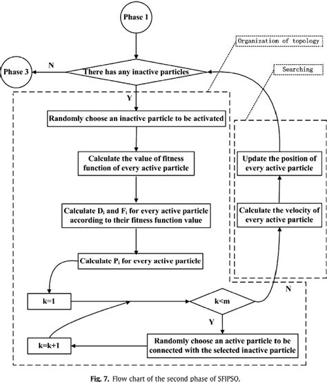 Figure 1 From Scale Free Fully Informed Particle Swarm Optimization Algorithm Semantic Scholar
