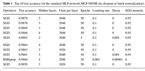 dropout vs batch normalization which is better for multilayered