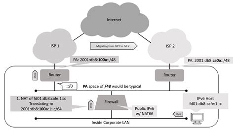 Howfunky Com Follow Up To My IPv6 And ULA Post Plus Some Thoughts On Design And IPv6 Behavior