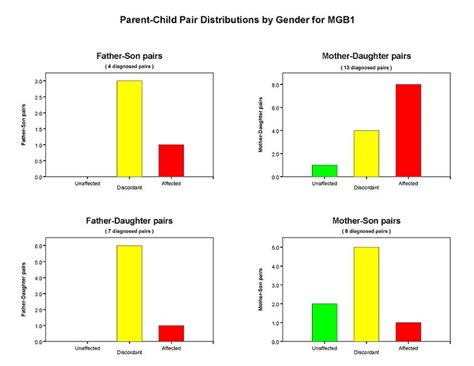 Pedstats Tutorial Gender Specific Graphical Output