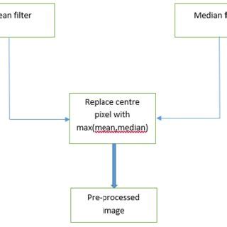 Block Diagram Of Proposed Filter Download Scientific Diagram