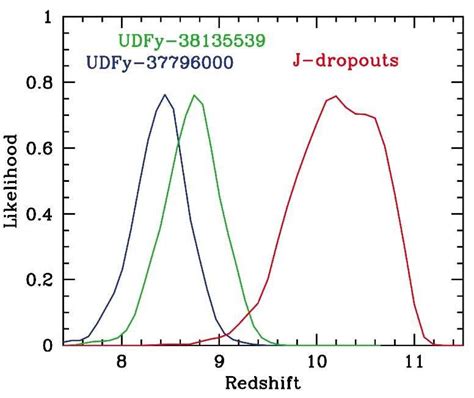 Predicted Redshift Distribution For The Current Z ∼ 10 J Dropout