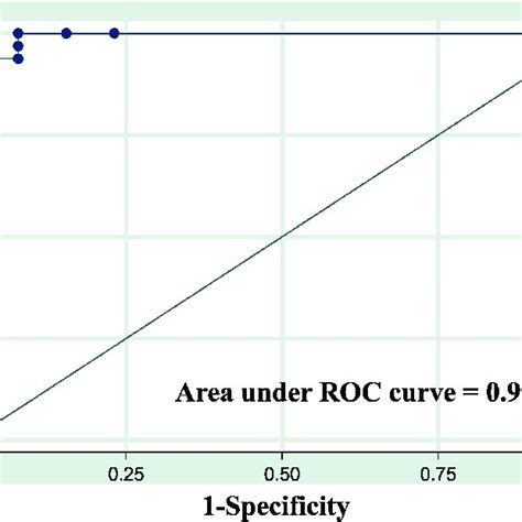 Receiver Operating Characteristic Analysis A Receiver Operating