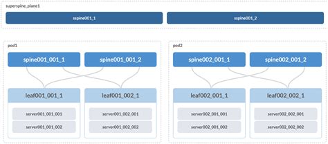 Templates Introduction Apstra 4 2 Juniper Networks