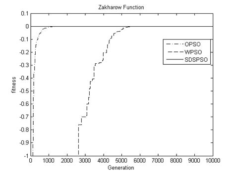 Convergence Trajectory Of Different Method For Test Schwefel