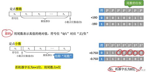 【计算机组成原理】清华 张功萱 修订版andand王道 读书笔记——第二章andand第三章 张功萱计算机组成原理第三版答案 csdn博客