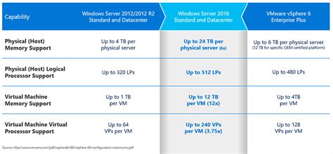 Windows Server 2016 Improvements To Hyper V Windows Server 2016 A First Look