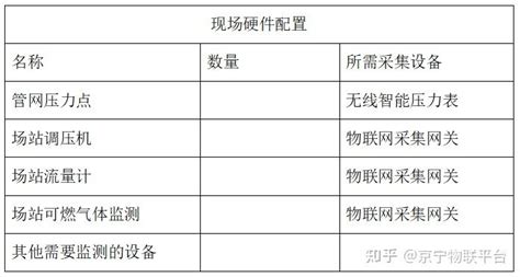 智慧燃气物联网平台 知乎
