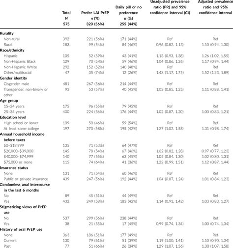 Preference For Long Acting Injectable Prep Versus Daily Oral Prep Or No Download Scientific