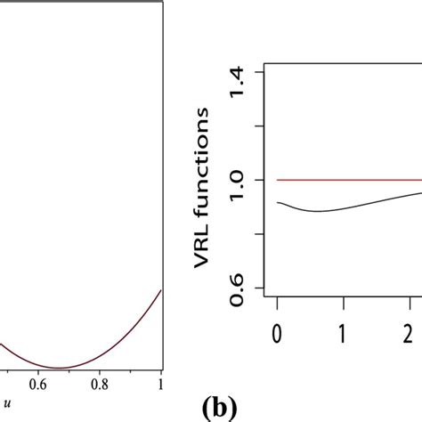 a plot of g u in example 2 b variance residual life functions of