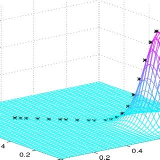 20 Iterations Of The Baum Welch Algorithm Download Scientific Diagram