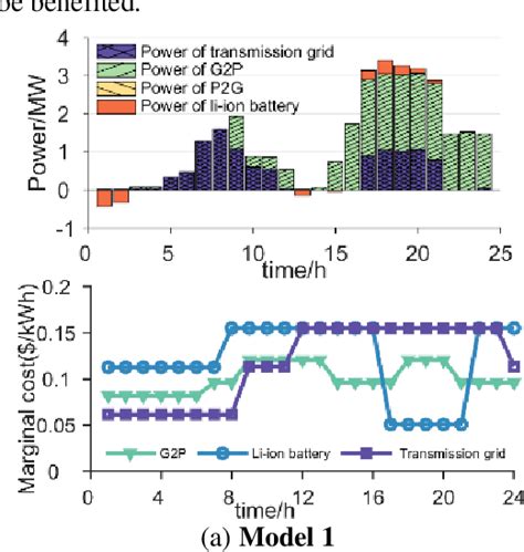 Figure From Two Stage Robust Nash Bargaining Based Energy Trading Between Hydrogen Enriched