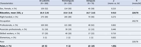 Demographic Information For Monolingualbilingual Speakers Full Cohort Download Scientific