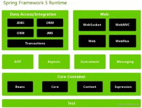 spring framework的主要结构和特性 springframework 机构 csdn博客