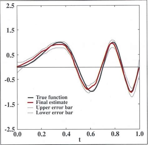 Final Estimate Ofthe Chirp Signal Using The Multistep Estimation